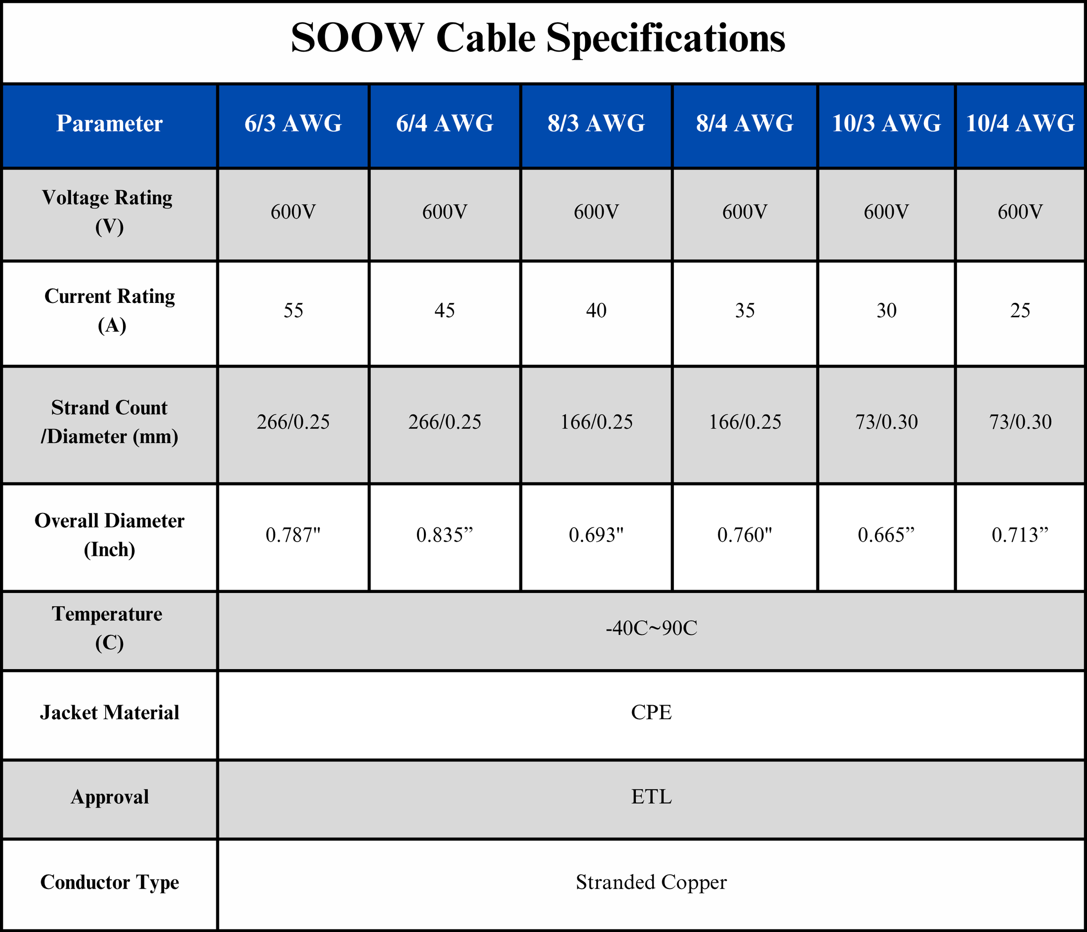 6/4 SOOW Cable Cord Wire - 6 Gauge 6 AWG 4 Conductor 600V Portable Pow ...