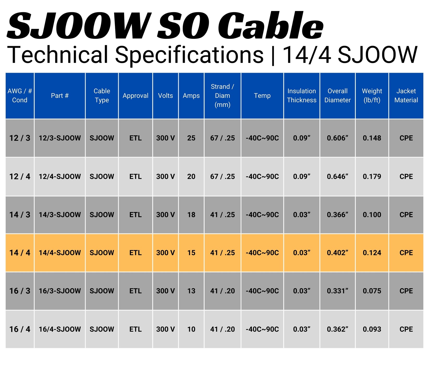 14/4 SJOOW Cable Cord Wire - 14 Gauge 14 AWG 4 Conductor 300V Portable ...